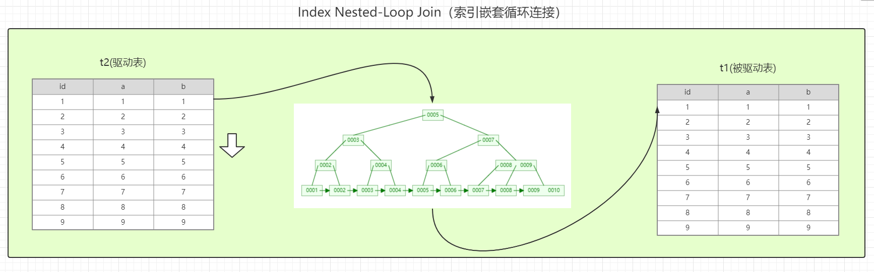 Mysql几种join连接算法 Csdn博客
