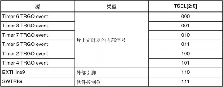 Stm32实战总结：hal之dac Stm32 Hal Dac Csdn博客