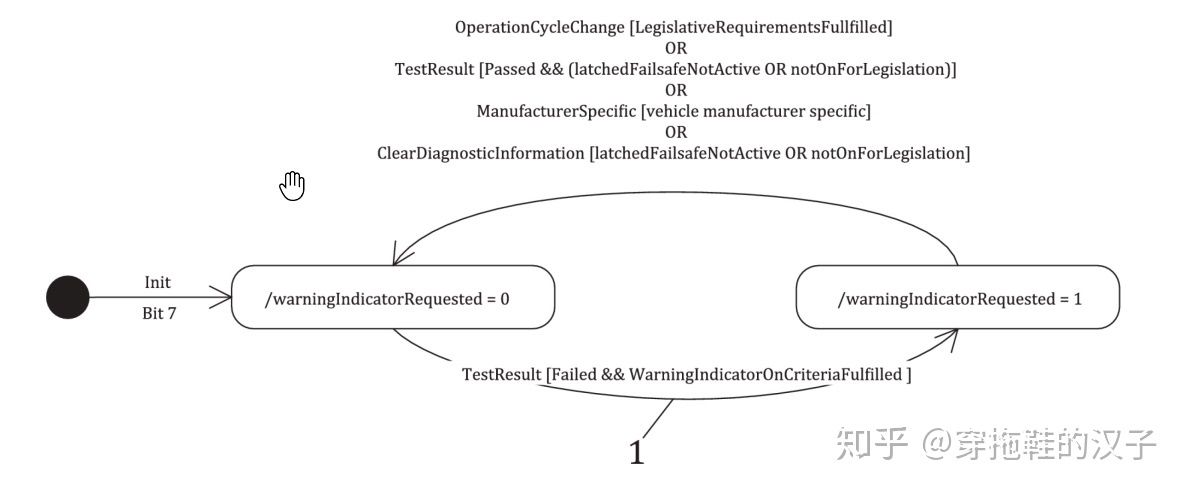 Analysis of DTC's Fault Status Analysis in UDS Diagnosis - Programmer ...