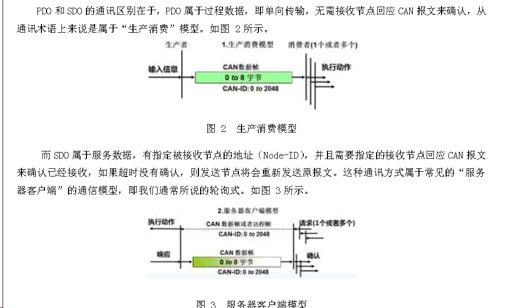 CAN中的PDO和SDO-CSDN博客