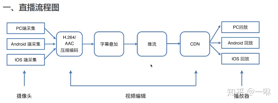 Ffmpeg 推流同时录像命令使用ffmpeg将rtsp流摄像头视频转码为rtmp播放 Csdn博客