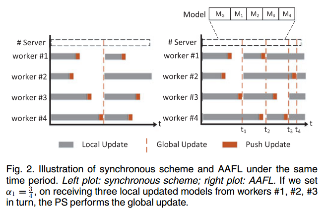 【论文阅读 | 异步联邦】Adaptive Asynchronous Federated Learning in Resource-Constrained Edge Computing-CSDN博客