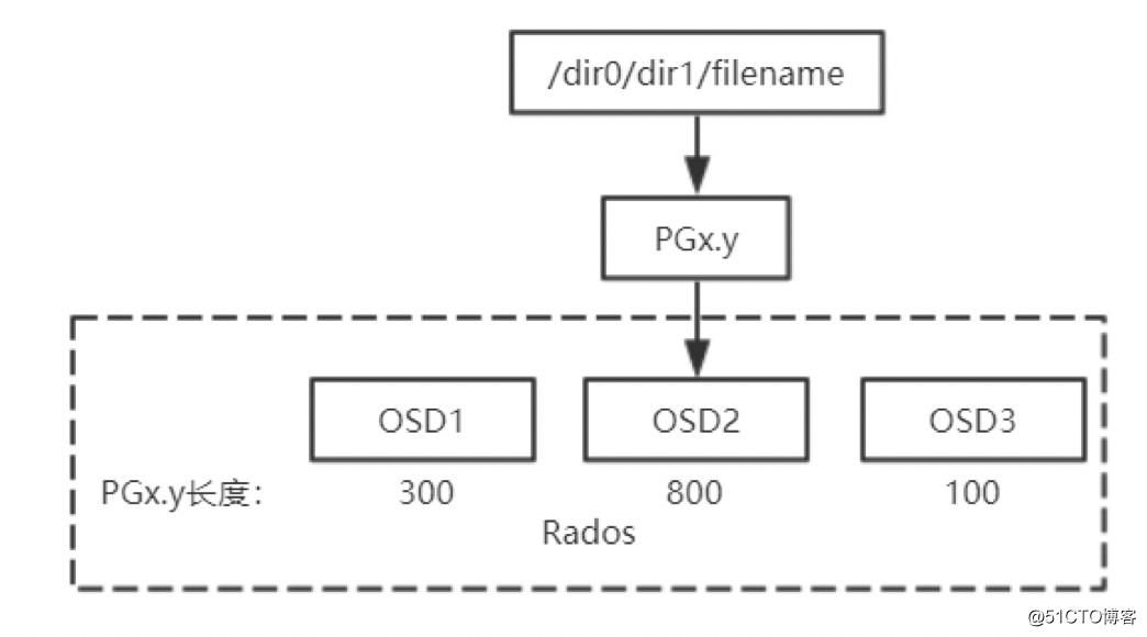 ceph glusterfs mysql_【干货分享】GlusterFS vs. CephFS性能对比研究（一）-CSDN博客