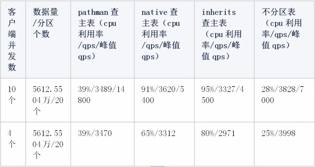 Postgresql 分区表唯一键postgresql10分区表性能研究报告 Csdn博客
