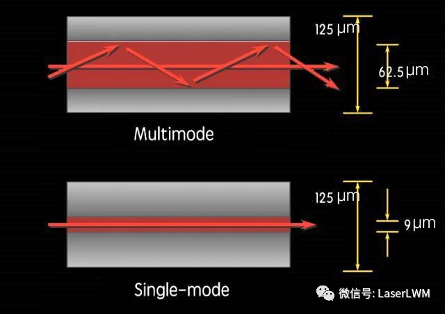 单模激光与多模激光对比_激光焊接单模和多模区别-CSDN博客