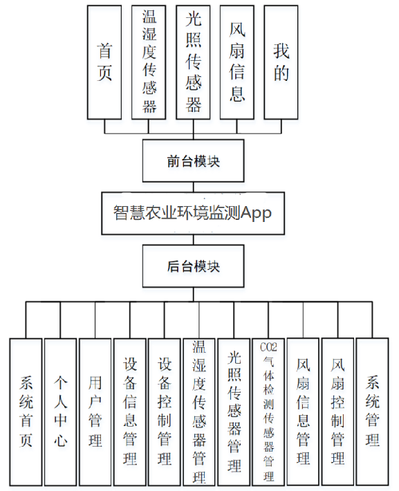 基于Uniapp与SpringBoot的智慧农业环境监测App设计与实现_app管理监测设备原型设计方案-CSDN博客