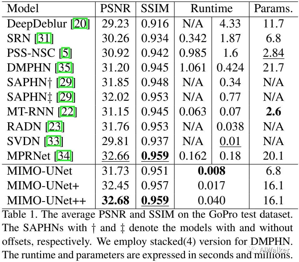 ICCV2021 | MIMO-UNet:重新思考CTF方案达成去模糊新高度AI算法与图像处理-CSDN博客