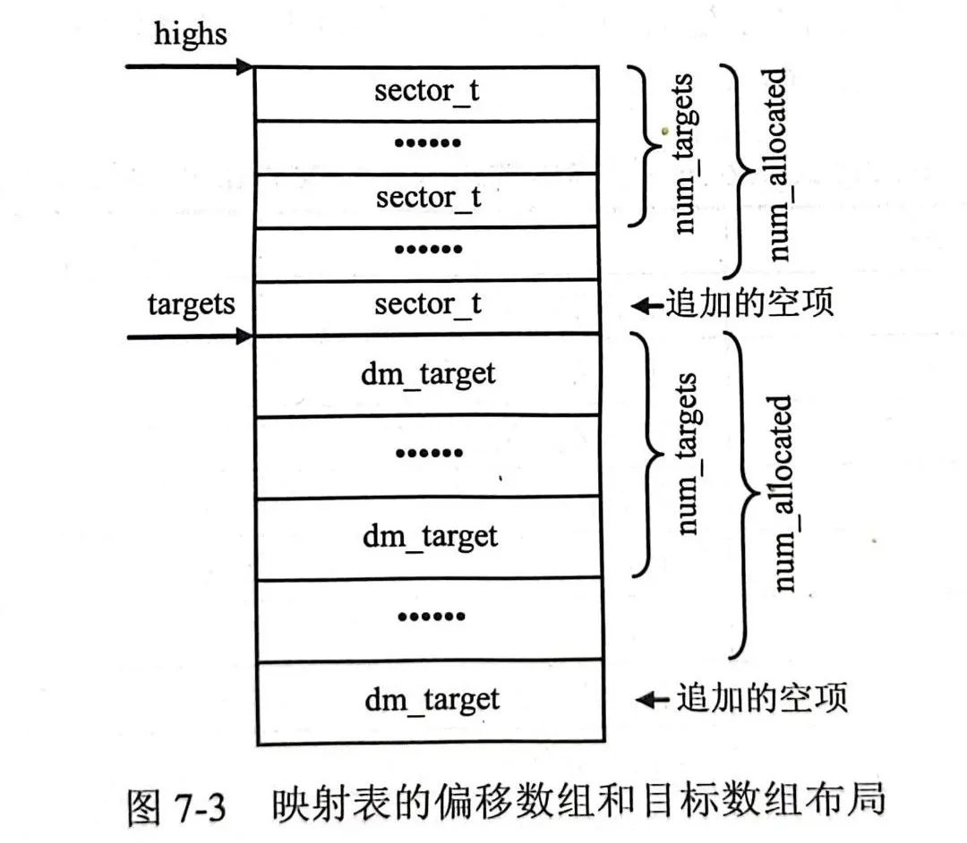 Linux Kernel | Device Mapper 模块（2）数据结构-CSDN博客