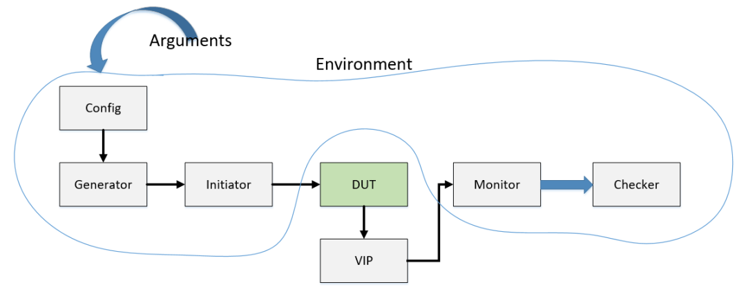 SystemVerilog搭建APB_I2C IP 层次化验证平台-CSDN博客