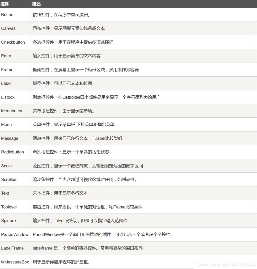 树莓派综合项目2：智能小车（二）tkinter图形界面控制树莓派tkinter Csdn博客 7207