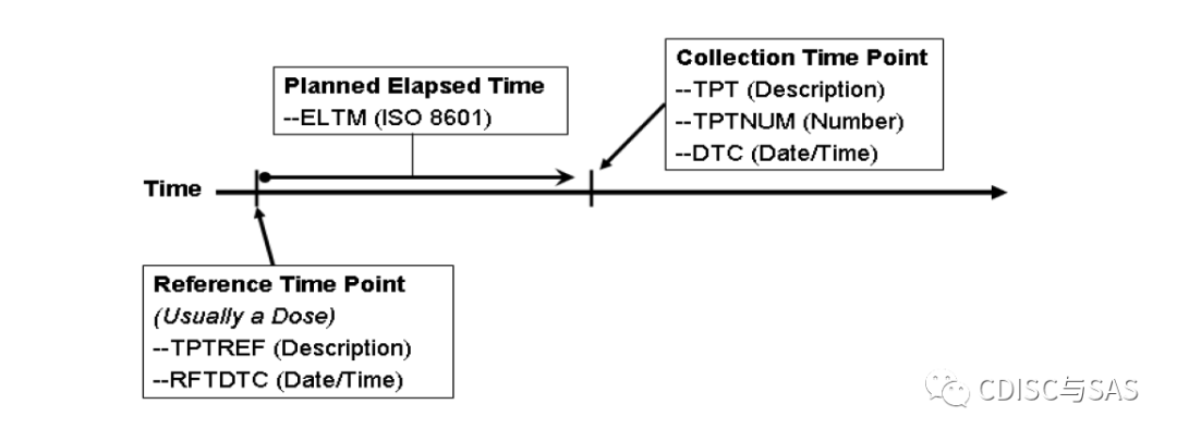 CDISC SDTMIG 4.1.4.10 Representing Time Points_cdisc sdtm 生命体征(vs域)介绍 ...