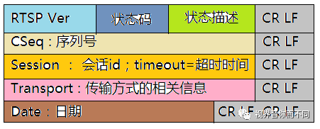 手撕RTSP协议系列（6）——SETUP_rtsp setup-CSDN博客