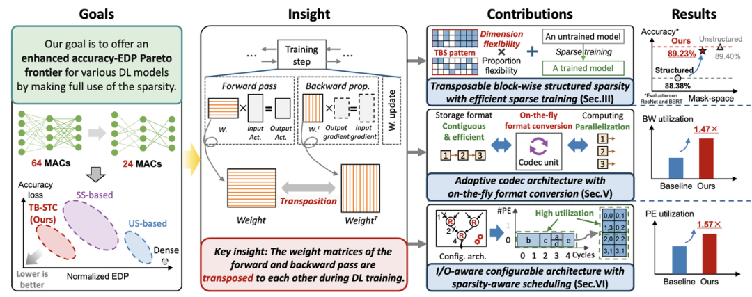 入选HPCA‘25！无问芯穹联合上交、清华提出转置结构化稀疏架构，实现平均2.31倍加速和3.82倍能量延迟积（EDP）节省_hpca2025-CSDN博客