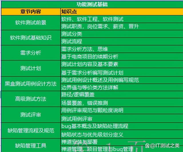学会这套软件测试体系课程，年薪至少30W+-CSDN博客
