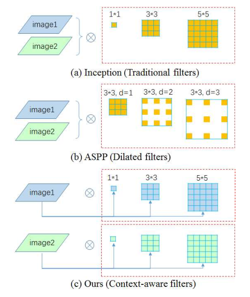 【第五期论文复现赛-语义分割】DMNet_dynamic multi-scale filters for semantic segmentat-CSDN博客