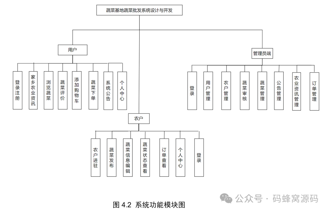 【开题报告论文源码】基于springbootvue的蔬菜基地蔬菜批发系统设计与开发基于springbootvue水果蔬菜商城系统论文
