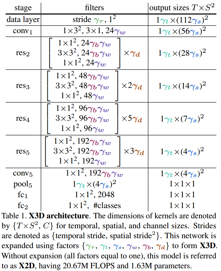 行为识别 - X3D: Expanding Architectures for Efficient Video Recognition_x3d ...