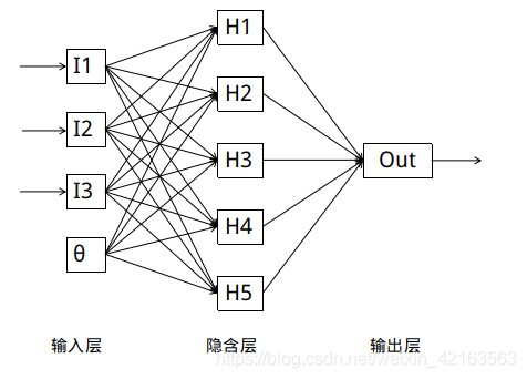 python bp神经网络 隐含层神经元数_【机器学习】python实现BP神经网络实战-CSDN博客