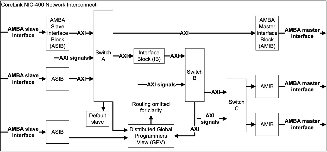 Introduction to ARMv8 - Programmer Sought