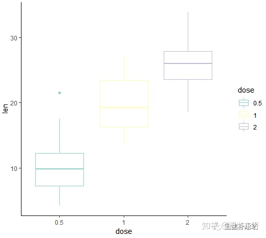 python 分组箱线图_ggplot2|从0开始绘制箱线图_weixin_39922476的博客-CSDN博客