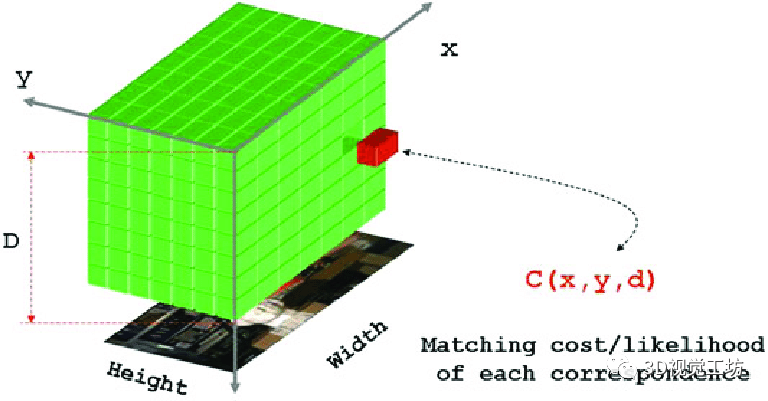 多视图立体几何PatchMatchStereo：DSI与Cost Volume-CSDN博客