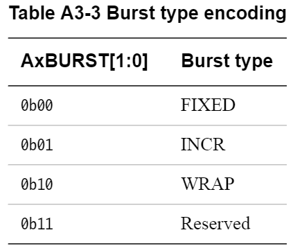 AXI协议(三)-AXI-FULL概述及传输事务_传输 interleave-CSDN博客