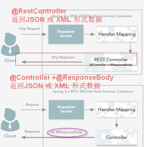 RestController与Controller联系与不同-CSDN博客