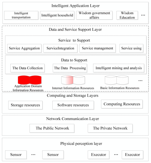 Improving Information Security in Smart City_information security science: measuring the vulner ...