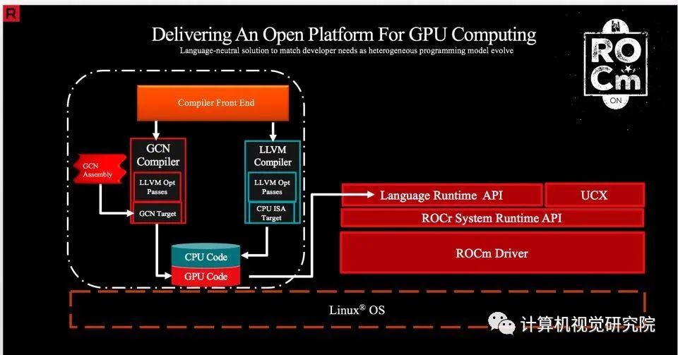 不再只有Nvidia | AMD ROCm也可以玩转PyTorch工具-CSDN博客