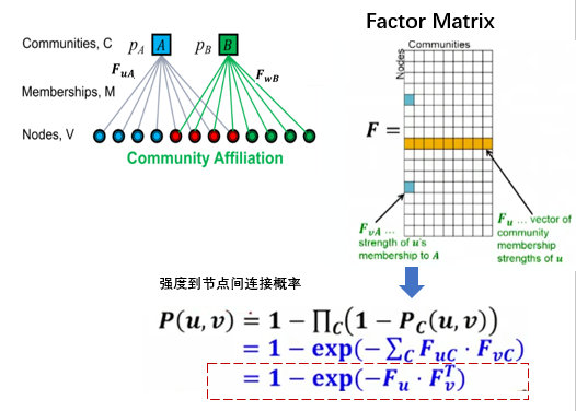 Cs224w 图神经网络 笔记43：community Structure In Networks 网络中重叠社区的挖掘——bigclam 算法bigclam算法 Csdn博客
