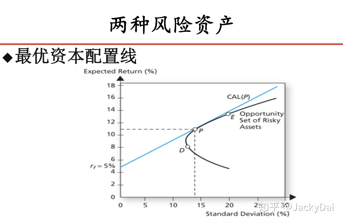 上证指数方差标准差投资组合理论(一):markowitz均值 方差模型 Csdn博客