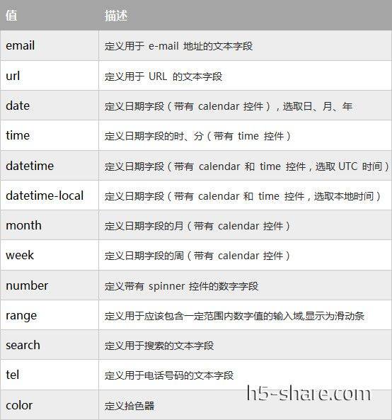 Html5 新增input类型html5新增的input类型 Csdn博客 