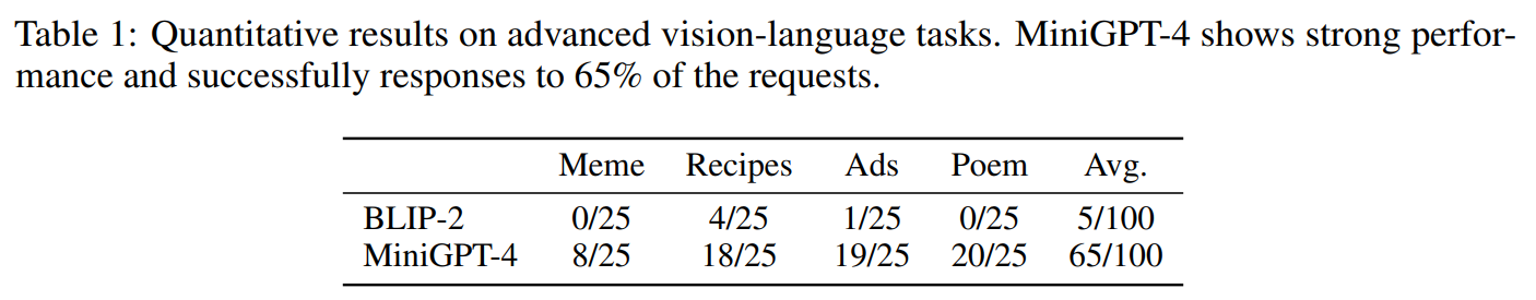 多模态大模型MiniGPT4论文《Minigpt-4: Enhancing vision-language understanding with advanced large languag ...