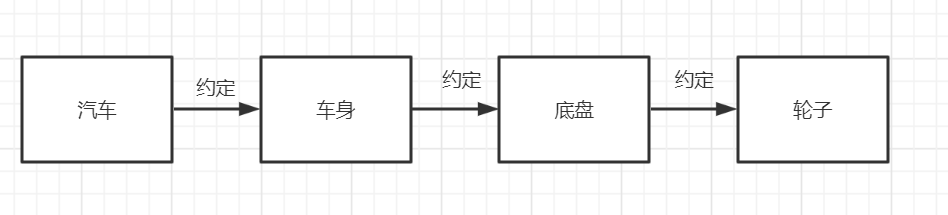 深入理解控制反转ioc和依赖注入控制反转和依赖注入造小车 Csdn博客 