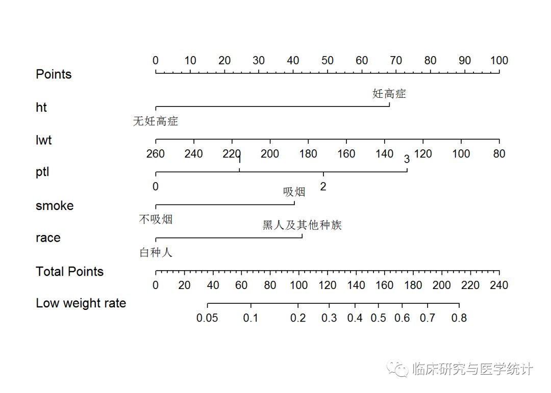 语言nomogram校准曲线图_基于R语言的Logistic回归模型构建与Nomogram绘制_weixin_39612110的博客-CSDN博客