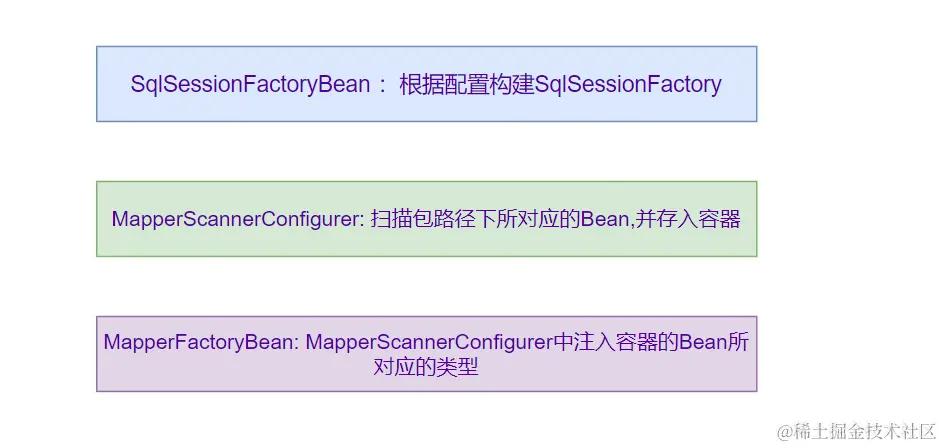 从BeanFactory入手,讲透Spring整合Mybatis的底层原理_mybatis的底层跟factorybean的关系-CSDN博客