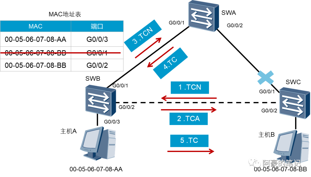 STP介绍_stp端口角色-CSDN博客