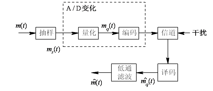 Matlab仿真pcm编译码实验三 Pcm编译码的matlab仿真 Csdn博客