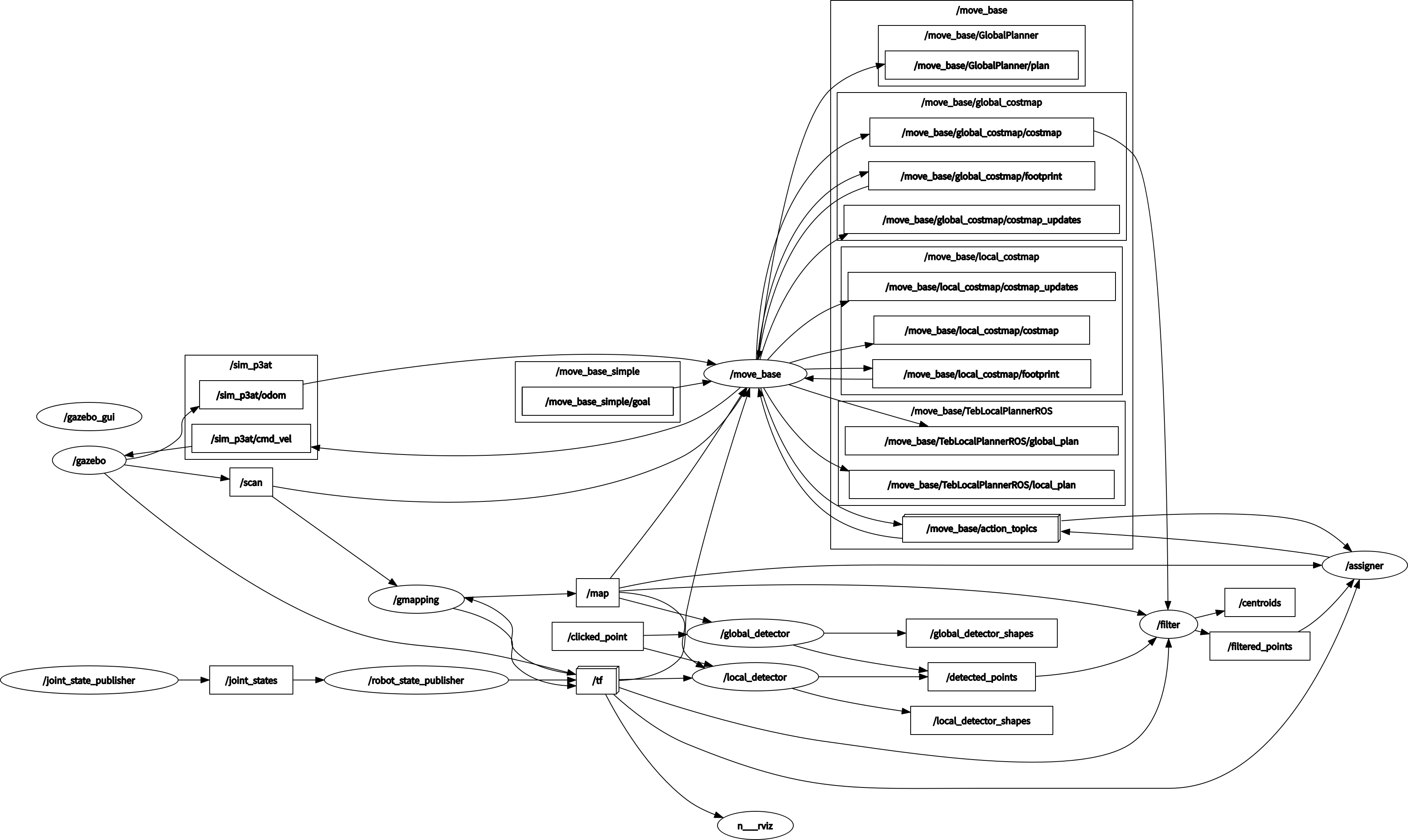 ROS机器人自主探索建图仿真explore_lite及rrt_exploration实践_ros-noetic-explore-lite-CSDN博客