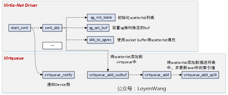Linux虚拟化kvm Qemu分析(十一)之virtqueuevirtqueue详解 Csdn博客