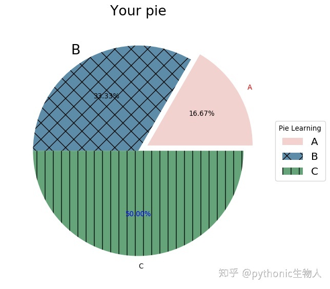 echart饼图标签重叠_Python可视化29|matplotlib-饼图（pie）-CSDN博客