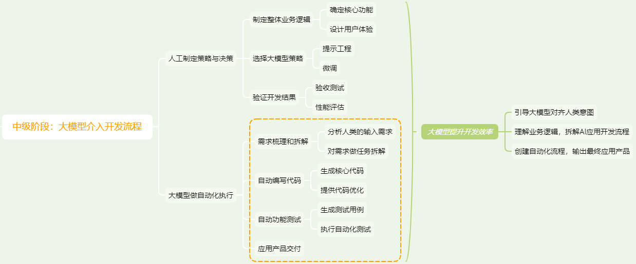 Openai开发系列(十五):ai敏捷开发的新范式:利用大模型优化和自动化应用开发流程上 Csdn博客
