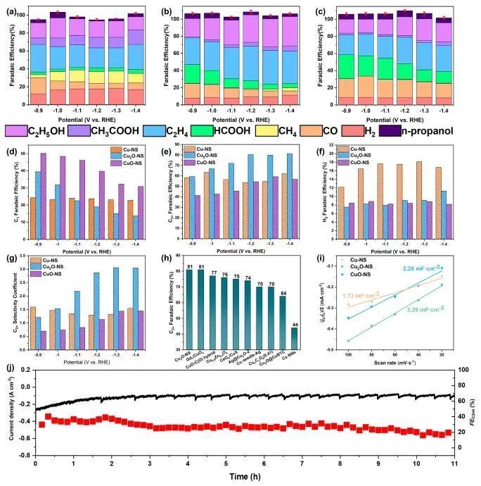 【VASP解读】 JACS：亚-1 nm Cu2O纳米片催化CO2RR及其价态-活性关系_混合价态,co2rr-CSDN博客