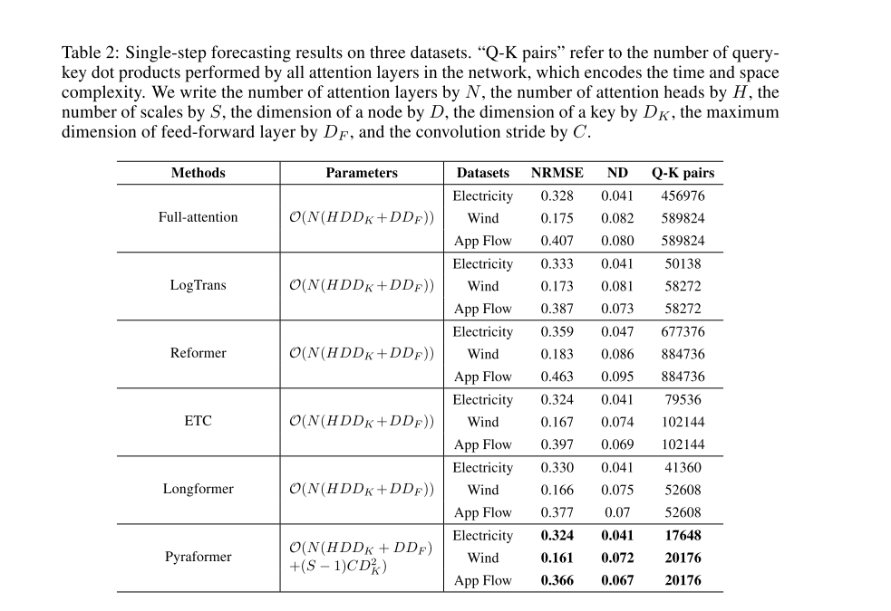 pyraformer: low-complexity pyramidal attention for long-range time series modeling and ...