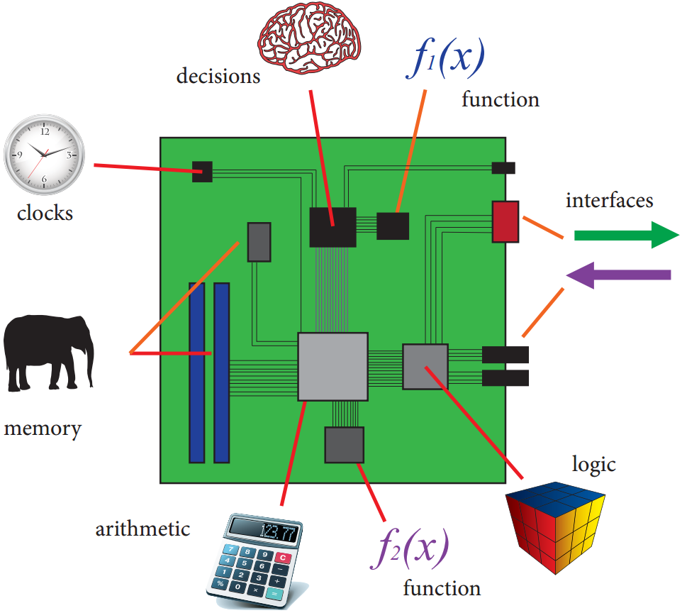 System-on-Chip和System-on-a-Board对比_chip on ssystem-CSDN博客