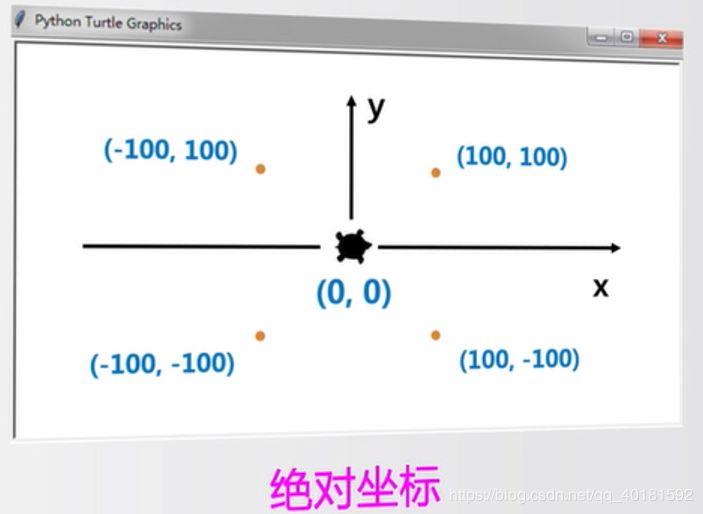 Python Turtle画图代码大全pythonturtle简易绘图代码python画图turtle代码大全 Csdn博客 