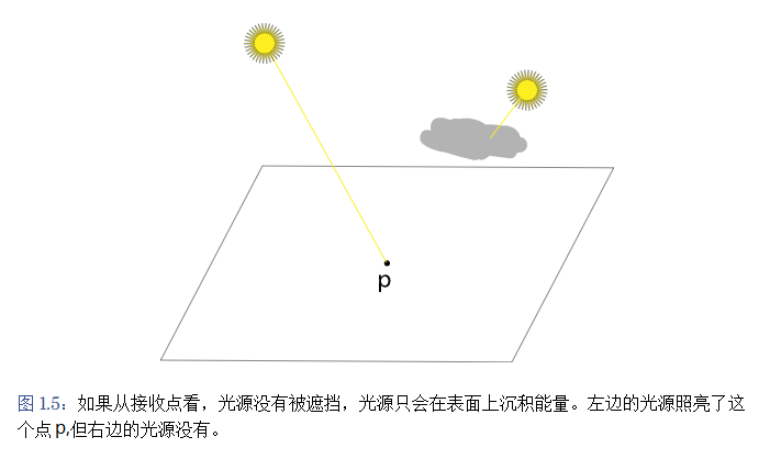 真实感渲染和光线追踪算法 基于光线跟踪算法的三维图像渲染实验 Csdn博客