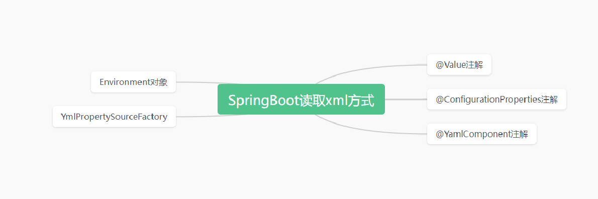 【SpringBoot系列】读取yml文件的几种方式_springboot获取yml文件的值-CSDN博客