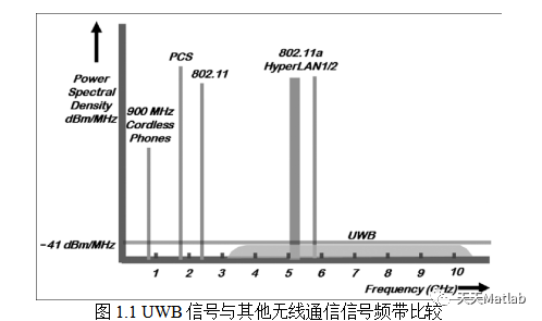 基于Matlab实现UWB的频谱规划和配置技术方案研究_uwb波形 matlab代码-CSDN博客