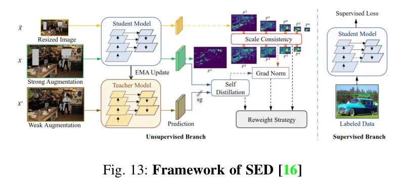 从 CNN 到 Transformer 的半监督目标检测（SSOD）方法的转变 ！_sparse semi-detr-CSDN博客